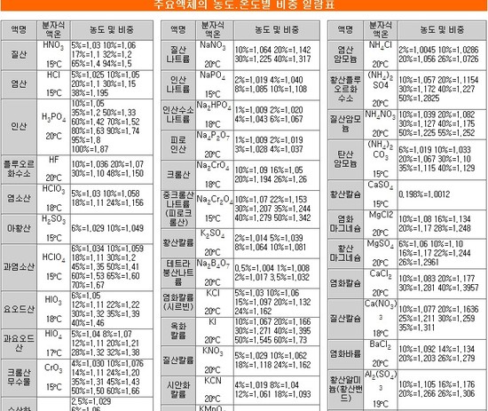 주요액체 농도별 비중표 네이버 블로그