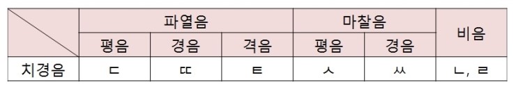 양순음 치경음 경구개음 연구개음 성문음 파열음 파찰음 마찰음 비음 유음 네이버 블로그