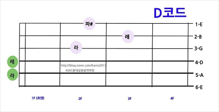 [기타코드의 기본] 통기타 계이름 기타배우기 3강 네이버 블로그