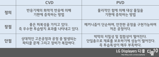 증착(Deposition)공정 간단정리! CVD, PVD, ALD : 네이버 블로그