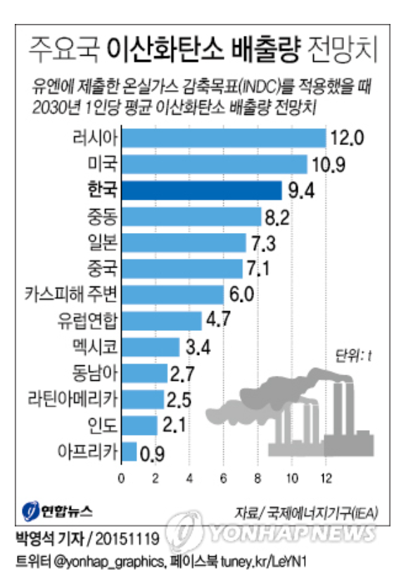 Cop21 제21차 유엔기후변화협약 당사국총회 네이버 블로그