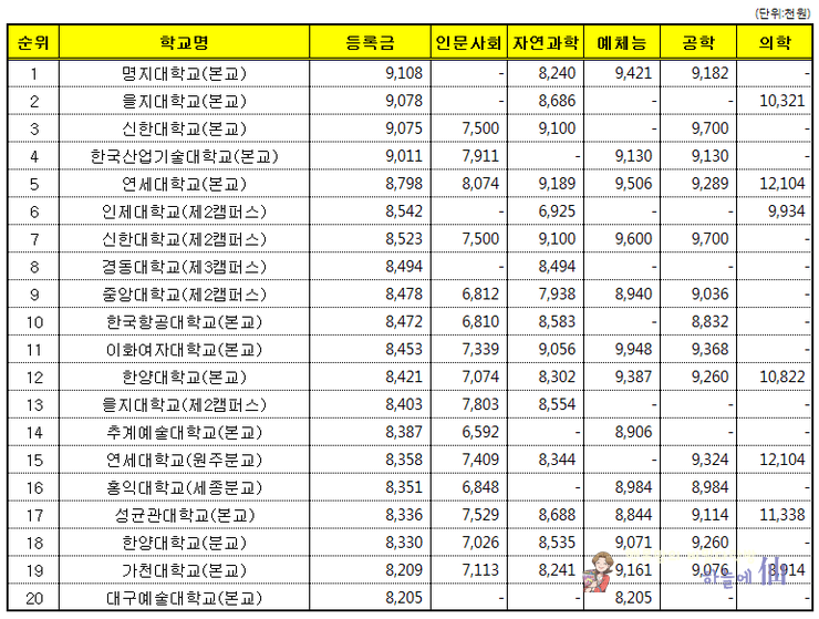 대학 등록금 순위 2015년기준 전국 100위까지알아보자 네이버 블로그