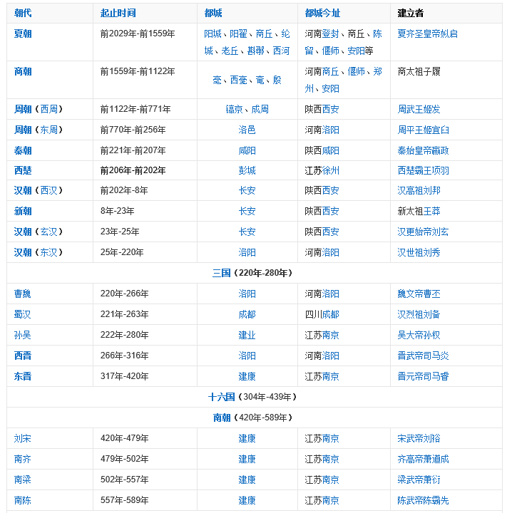 중국사 정리 중국의 역대왕조 순서 간단정리 With 중국어 암기식 네이버 블로그