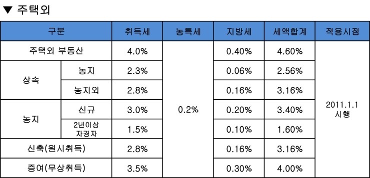 부동산취득세 계산하기2016년 부동산 취득세율취득세율표 네이버 블로그