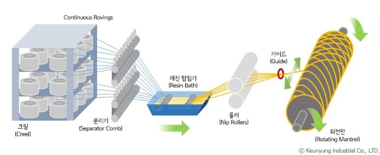 필라멘트 와인딩 네이버 블로그