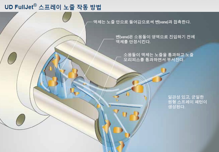 스프레이노즐nozzle분사노즐 종류와 용도와 압력 사양정보입니다 네이버 블로그
