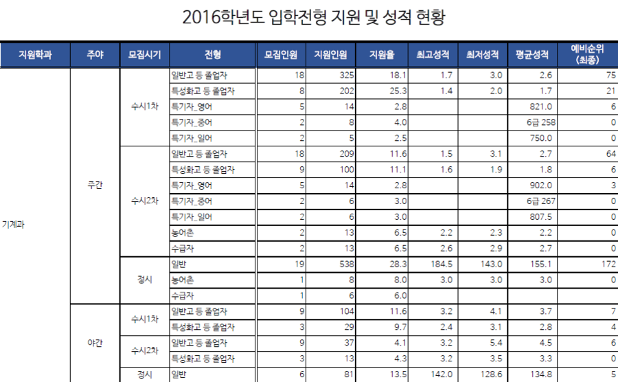 2016 인하공업전문대학교인하공전 수시등급 정시등급 네이버 블로그