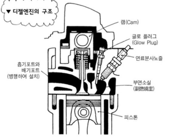 디젤엔진의 구조와 작동원리 디젤엔진과 가솔린엔진의 차이점 네이버 블로그