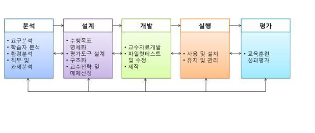 체제적 교수설계addie 딕과 케리의 체제적 수업설계 네이버 블로그