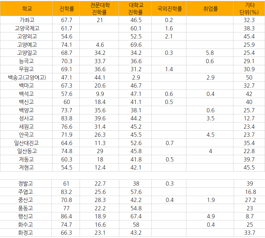 2016 고양시 일산 중학교 순위과고 영재고 외고 국제고 자사고 입학 순위 2017 고양시 고등학교 순위 대학진학률