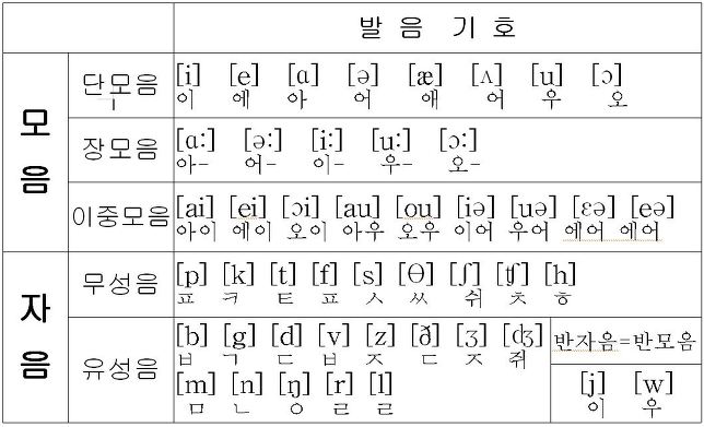 영어 발음기호읽는법 발음기호표 발음 듣기 동영상과 발음 연습으로 영어발음교정 하기 파닉스 네이버 블로그