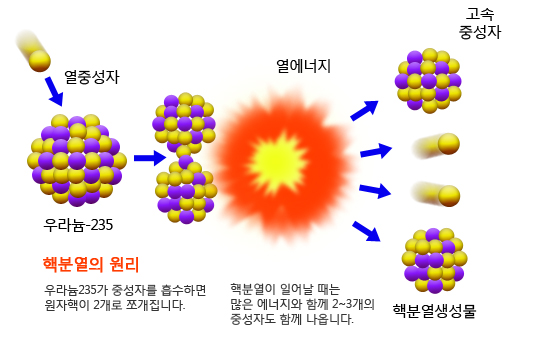 수소폭탄 원자폭탄 8 편 핵융합 헬륨 네이버 블로그