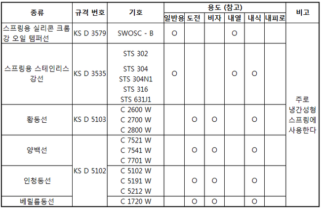 압축인장 코일 스프링 Spring 재질재료 종류 규격번호 기호 용도 네이버 블로그