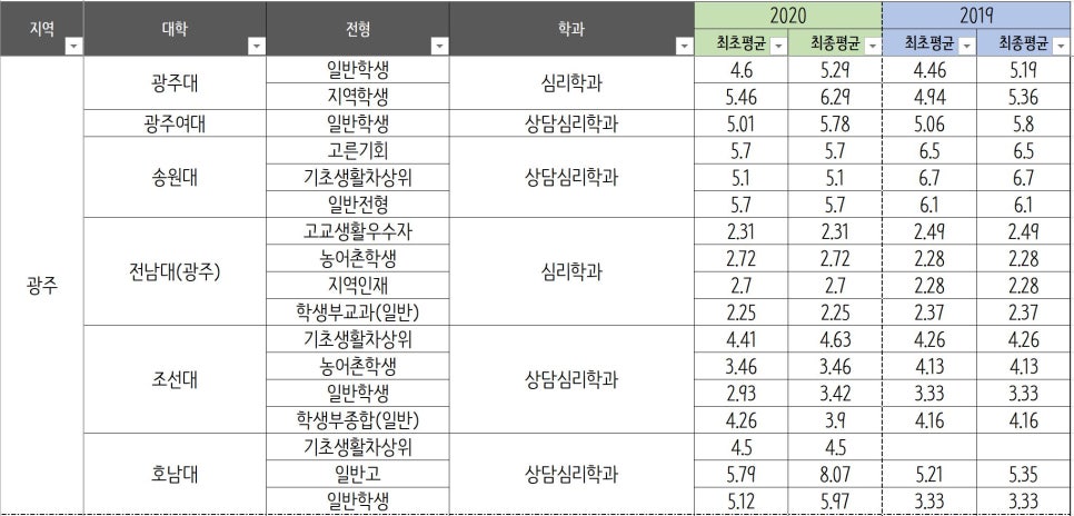 심리학과 상담학과 수시등급 컷 2020 수시 입결 네이버 블로그