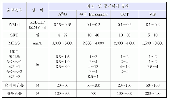 하수 고도처리기술 네이버 블로그