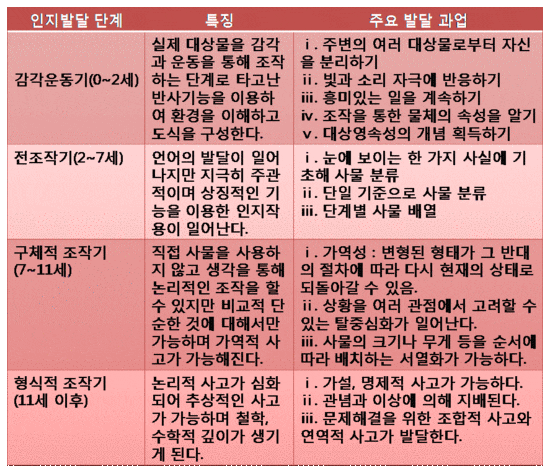 Piaget의 인지발달이론 1 이론의 정리 네이버 블로그