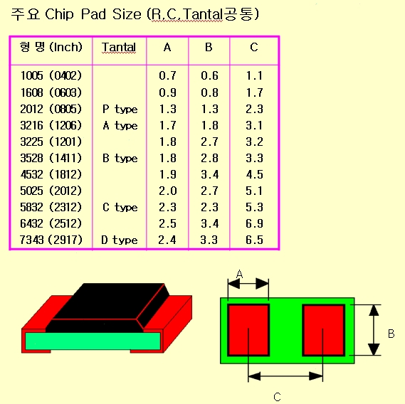 PADS 자료 입니다 전류에 다른 패턴 동박 두께 와 via 홀 배선 굵기 입니다 FCCSP 기판 PCB 설계 자료 SMD 저항 ...