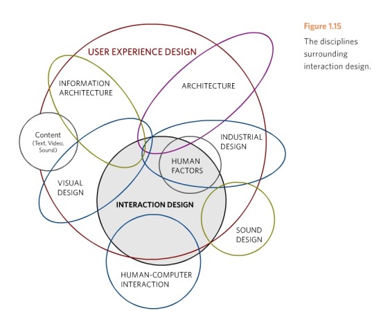 Disciplines surrounding interaction design | User experience design ...