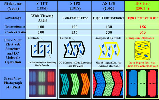 애플의 IPS(In-Plane Switching) LCD 기술 : 네이버 블로그