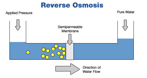 역삼투법(RO, Reverse osmosis) : 네이버 블로그